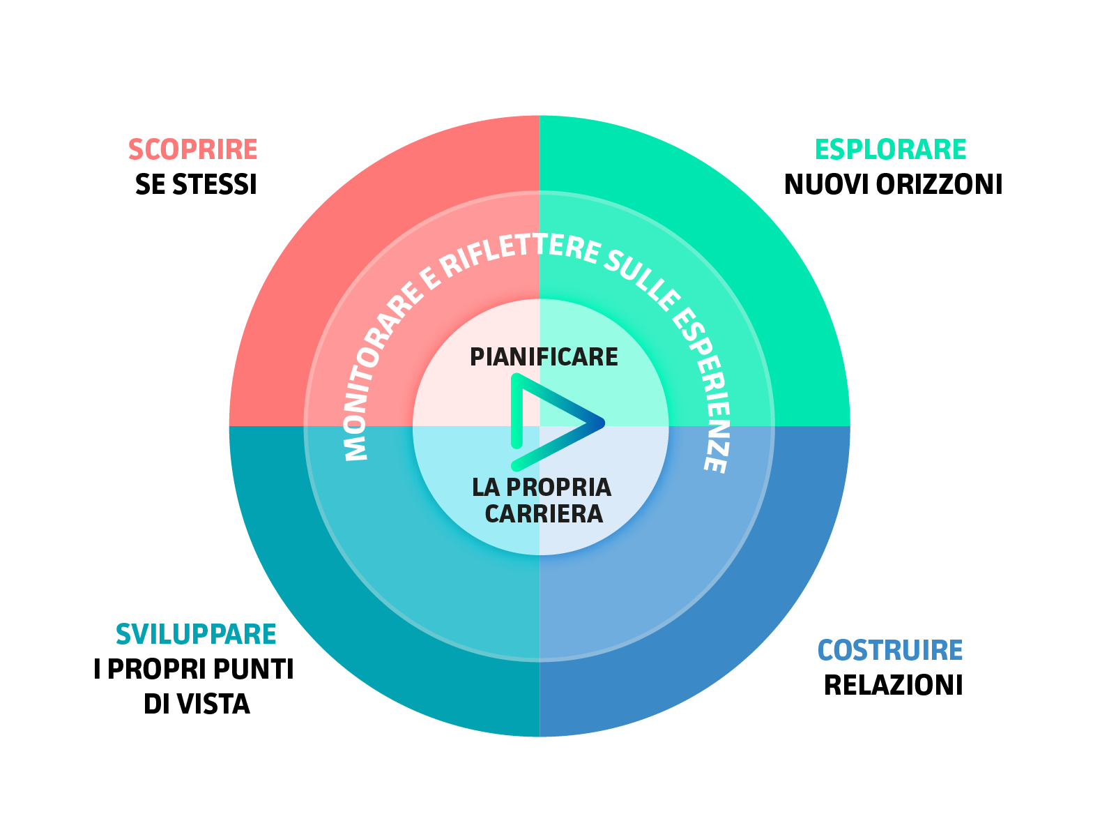 LINEE GUIDA ORIENTAMENTO: sviluppare competenze di gestione della ...